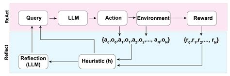 implementation of reflexion in langchain · issue 2316 · langchain ai langchain · github