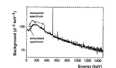 Simulated Bottom And Measured Top Background Spectra Of A Hpge Download Scientific Diagram