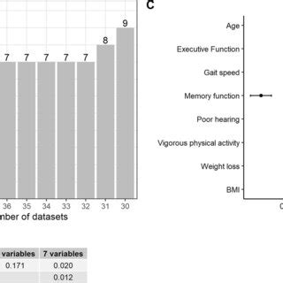 Cox Model With Selected Features And Pooled Cox Regression Model Of New Download Scientific