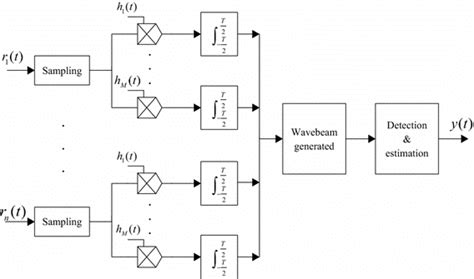 Processing Diagram Of Mimo Radar Signal Based On Matched Filter
