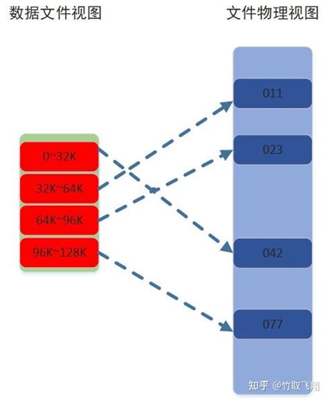 Mysql变长类型字段varchar值更新变长或变短底层文件存储原理 知乎