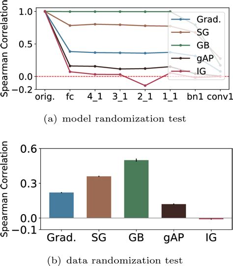 Sanity Check For Different Attribution Methods Using Cascading Model