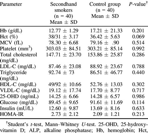 Biochemistry Parameters Download Table