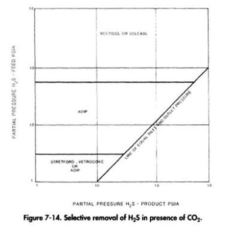 H2s Partial Pressure Chart Ponasa