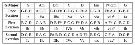 Slash Chords In Roman Numerals