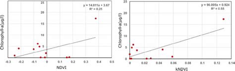 Comparison Between Ndvi Values And Kndvi Values Related To