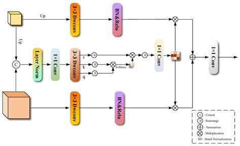 Cross Layer Self Attention Feature Fusion Module Structure Diagram