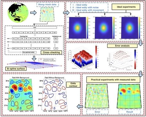 Remote Sensing Free Full Text Oceanic Mesoscale Eddies Identification Using B Spline Surface