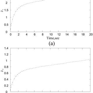 Curves of adaptive parameters a θ 1 and b θ 2 Download Scientific Diagram