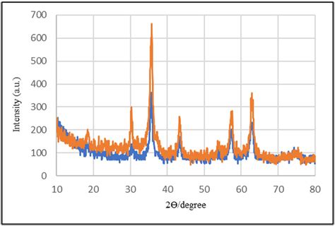 xrd patterns of cofe2o4 orange colour and download scientific diagram