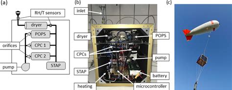 A Schematic Sketch Of The Aerosol Sampling System And Instruments Download Scientific