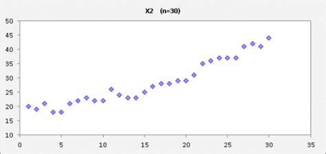 Linear Trend Model For Forecasting