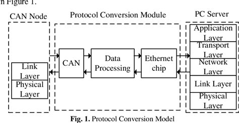 [pdf] Ethernet Can Protocol Conversion Module Semantic Scholar