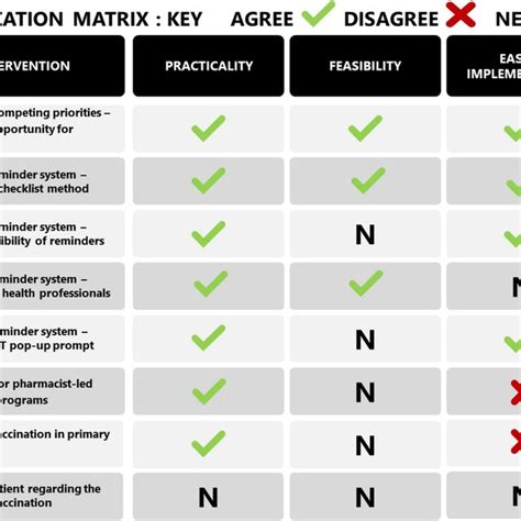 A Priority Matrix Ranking The Practicality Feasibility And Ease Of