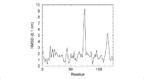 Comparison Of The Most Representative Structures Derived From Md