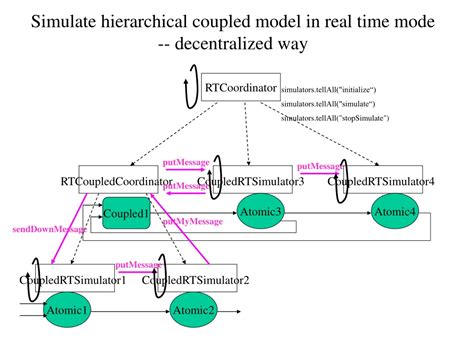 Ppt Devs Simulation Protocol Enhancement For Efficient Large Scale