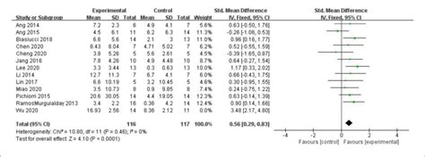 Comparison Of The Effects Of BCI Interventions And Control Download Scientific Diagram
