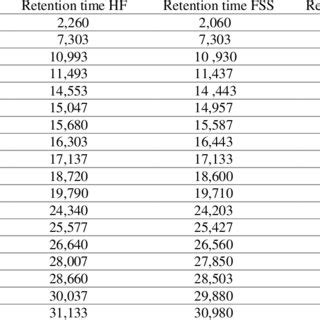 Retention Time Of The Three Samples Download Scientific Diagram