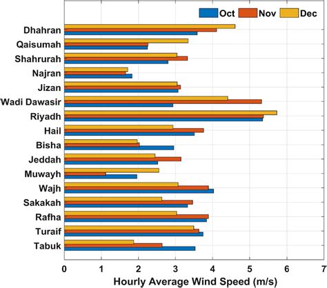 Hourly Average Wind Speed Ms For Octobernovemberdecember For All Download Scientific