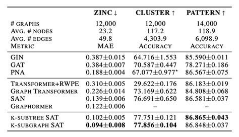 一文浅谈graph Transformer领域近期研究进展结构编码节点 一文浅谈graph Transformer领域近期研究进展结构编码节点