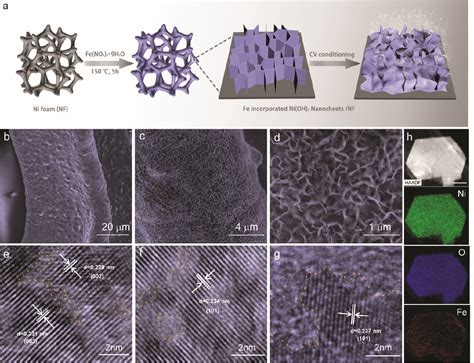 Figure 1 From Ni Foam Supported Fe Doped β Nioh2 Nanosheets Show Ultralow Overpotential For