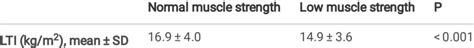 Comparison Of Lean Tissue Index Lti Between Patients With Low And