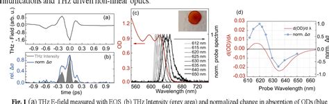 Ultrafast Electro Optic Modulation In Cdse Cds Quantum Dots By Intense Thz Pulses Semantic Scholar