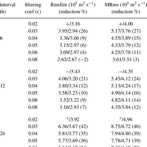 Measurement Result Graph Using Algorithm That Has Revised Rotation