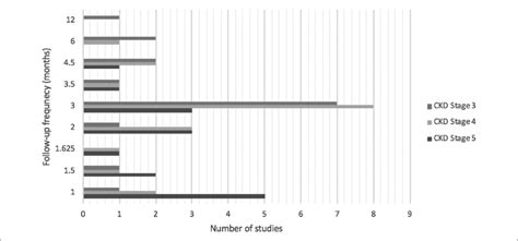 Follow Up Frequency By CKD Stages 3 4 And 5 Download Scientific Diagram