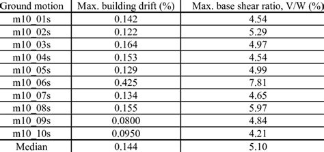 3 Maximum Building Drift And Maximum Base Shear Ratio For Memphis Download Table