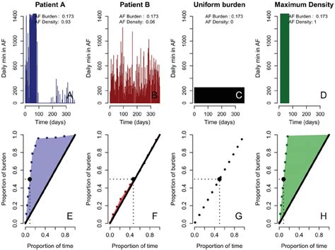 Four Examples Of Different Temporal Aggregation For The Same Af Burden Download Scientific