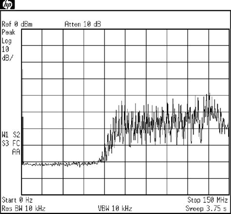 Measured Output Spectrum Of The First Order Asmd For A 1 Mhz Test Download Scientific Diagram