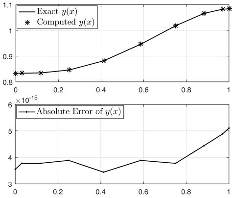 A Fast And Accurate Numerical Method For Solving Nonlinear Fourth Order