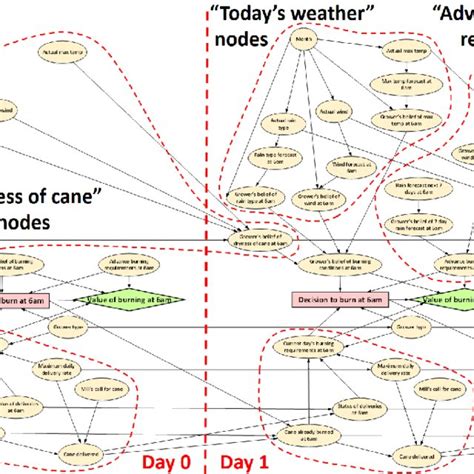 The Dynamic Bayesian Decision Network Which Represents The Growers
