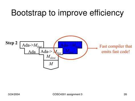 Ppt Compiler Interpreter And Bootstrapping Powerpoint Presentation Id3538914