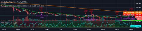 RSI MA Scalping Strategy By Escaity TradingView
