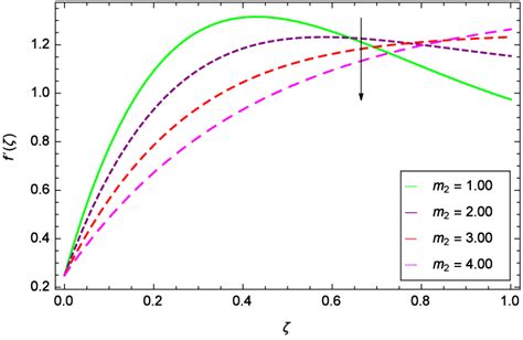 Parameter Effect On Velocity F ′ ζ Profile Download Scientific
