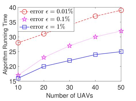 The Running Time In Milliseconds Of Our Approximation Algorithms With