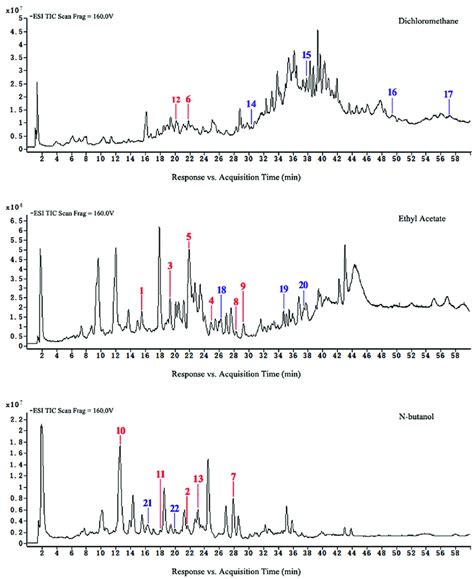 Hplc Esi Tof Ms Total Ion Chromatograms Of Dichloromethane Ethyl Download Scientific Diagram