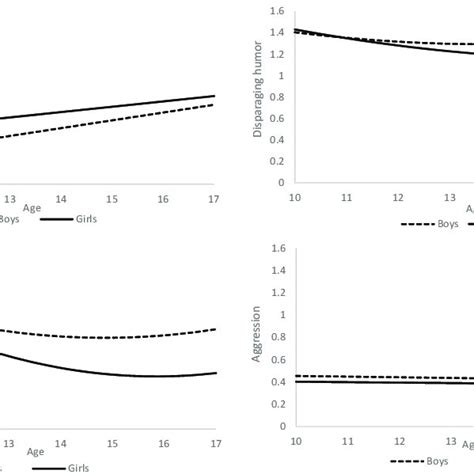 A D Estimated Sex Differences In Development Of Humor Type Preferences