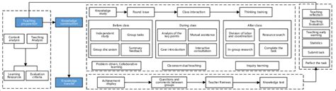 Blended Teaching Mode Based On Learning Platform Download Scientific Diagram