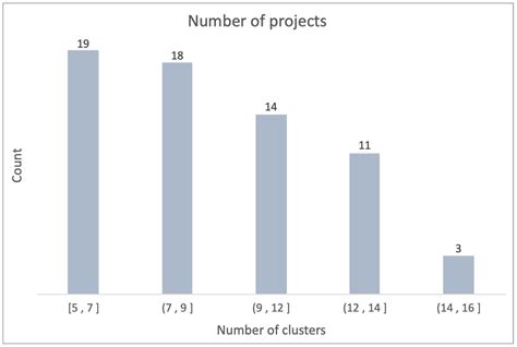 Natural Language Processing Application On Commit Messages A Case