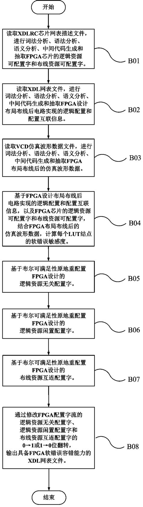 Sram Type Fpga Soft Error Fault Tolerance Method Based On Boolean Satisfiability Eureka Patsnap