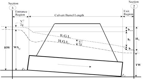 direct step water surface profile computations