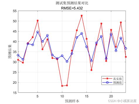 多元回归分析 Rf随机森林多输入单输出预测及变量重要度衡量（matlab完整程序）随机森林进行单变量预测 Csdn博客