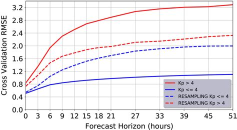 Comparison Between Solar Wind Models Trained With Balanced Dashed Download Scientific Diagram
