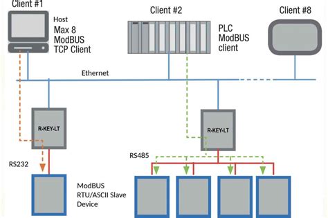 Modbus Gateway R KEY LT Hãng Seneca Italy Giá rẻ Có sẵn