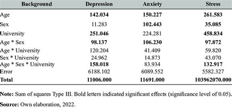 Analysis Of Variance To Compare The Effect On The Values Of The DASS Download Scientific