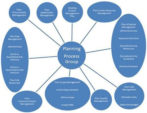 Project Management Planning Process Group 7 Download Scientific Diagram