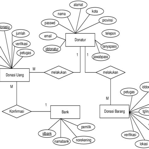 Gambar 1 Entity Relationship Diagram Download Scientific Diagram